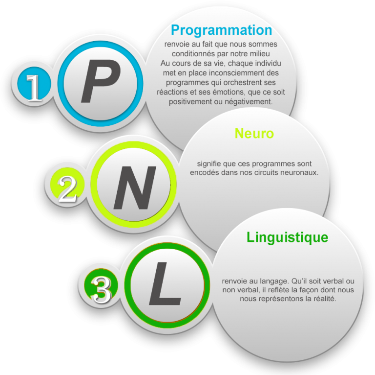 La PNL et le développement personnel - Cabinet Serenissime